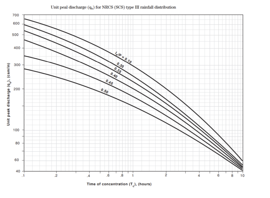 Solved Problem 3 (15 pts) Compute peak discharge using | Chegg.com