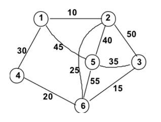 Solved Apply Kruskal’s and Prim’s algorithms to the | Chegg.com