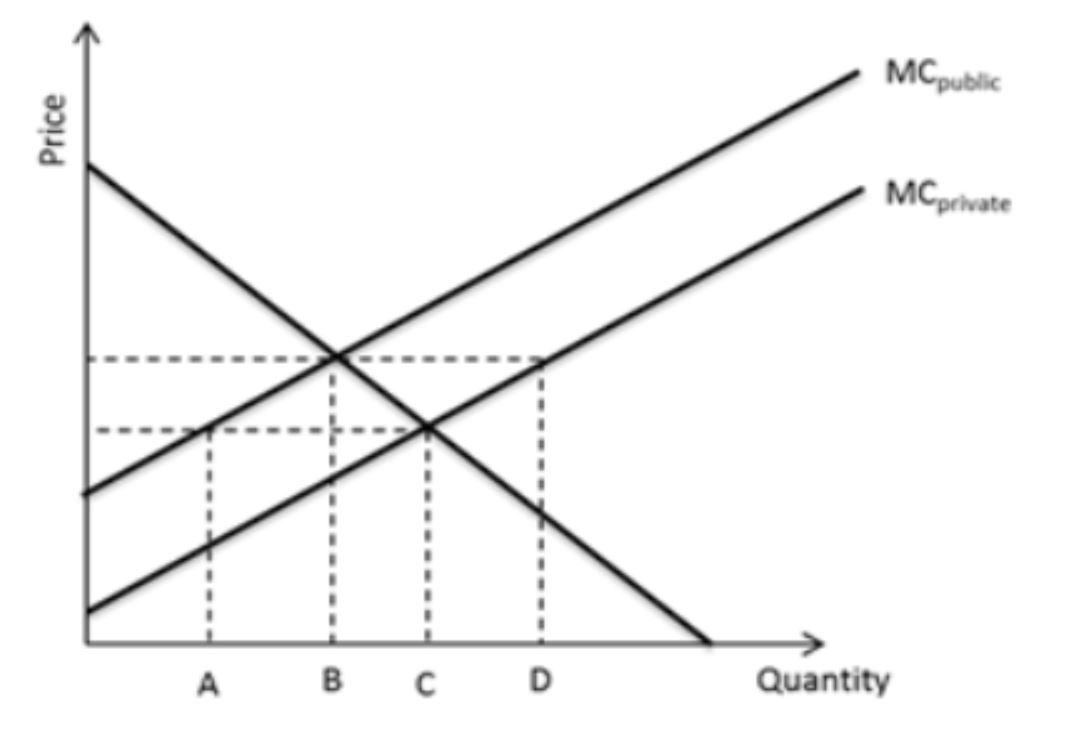 Solved Consider the following figure: A.) For the good | Chegg.com