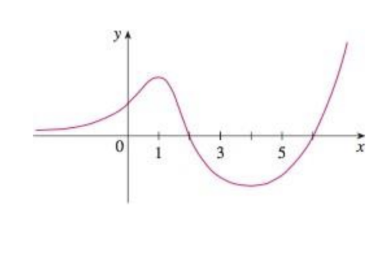Solved For the graph provided below, consider each initial | Chegg.com
