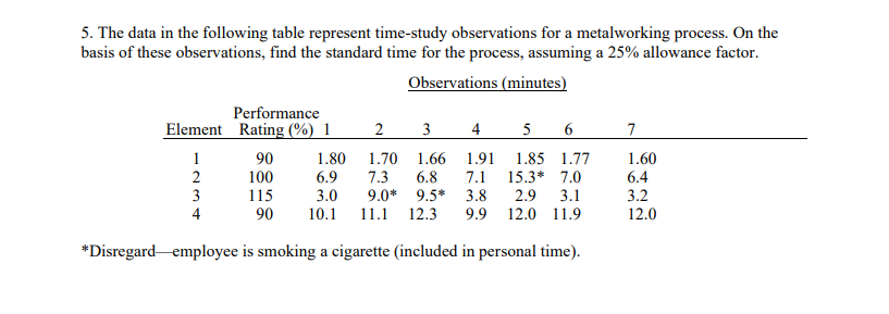 Solved 5. ﻿The data in the following table represent | Chegg.com