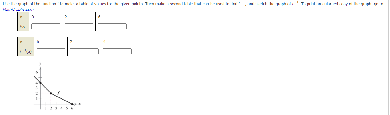 Solved Use the graph of the function f to make a table of | Chegg.com