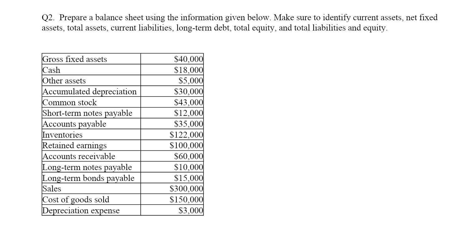 Solved Q2. Prepare a balance sheet using the information | Chegg.com