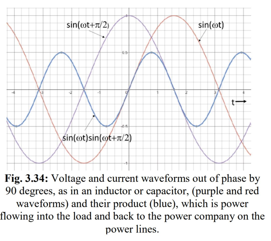 Solved 6. (20 points) Consider two sine waves of voltage and | Chegg.com