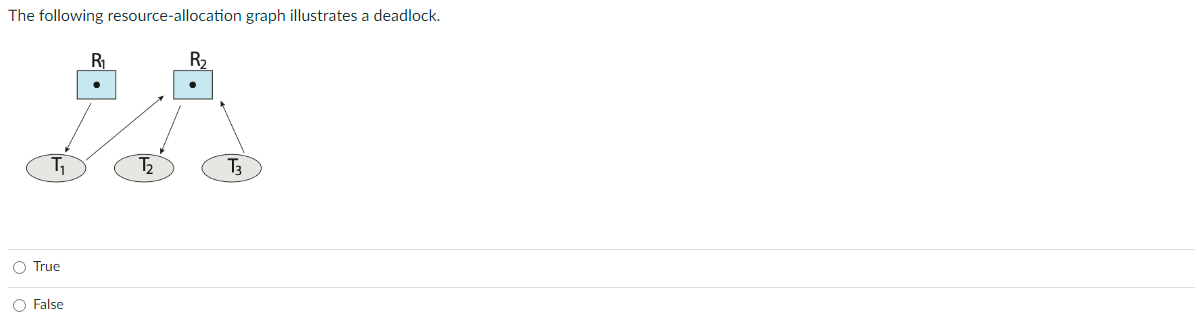 Solved The following resource-allocation graph illustrates a | Chegg.com