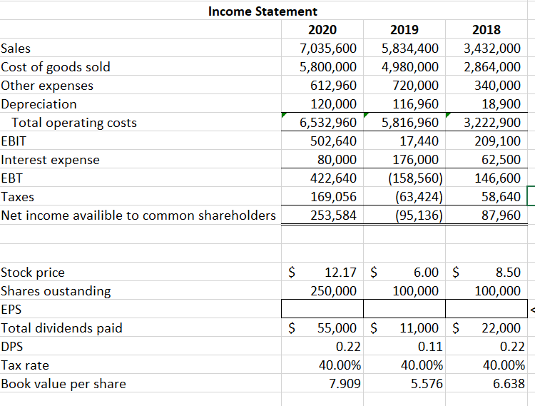 Solved Income Statement 2020 Sales 7,035,600 Cost of goods | Chegg.com
