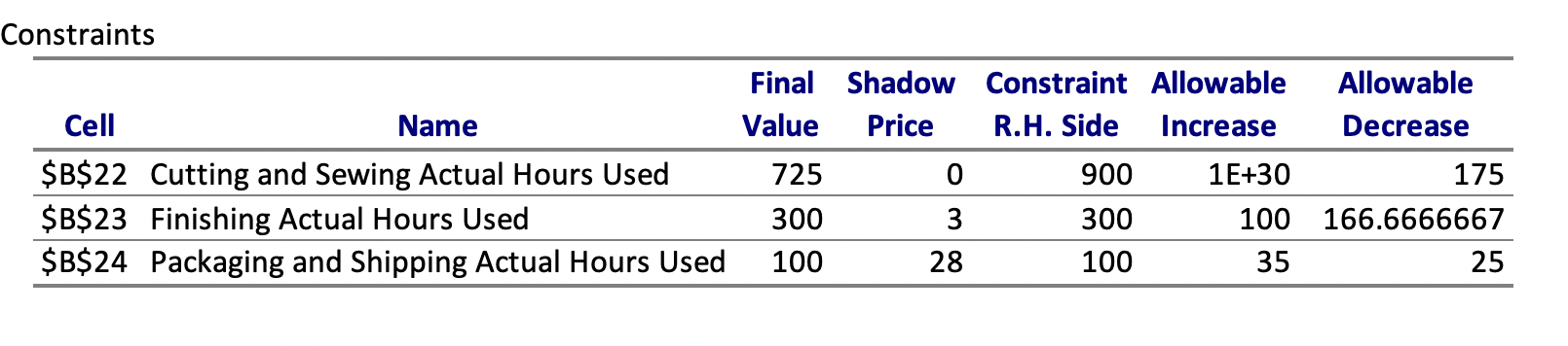 What are the three explicit constraints’ shadow | Chegg.com