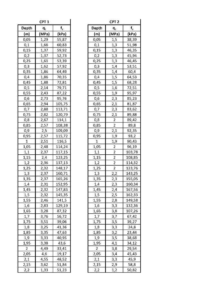 Solved 1) Two CPTs and one SPT were conducted as part of a | Chegg.com