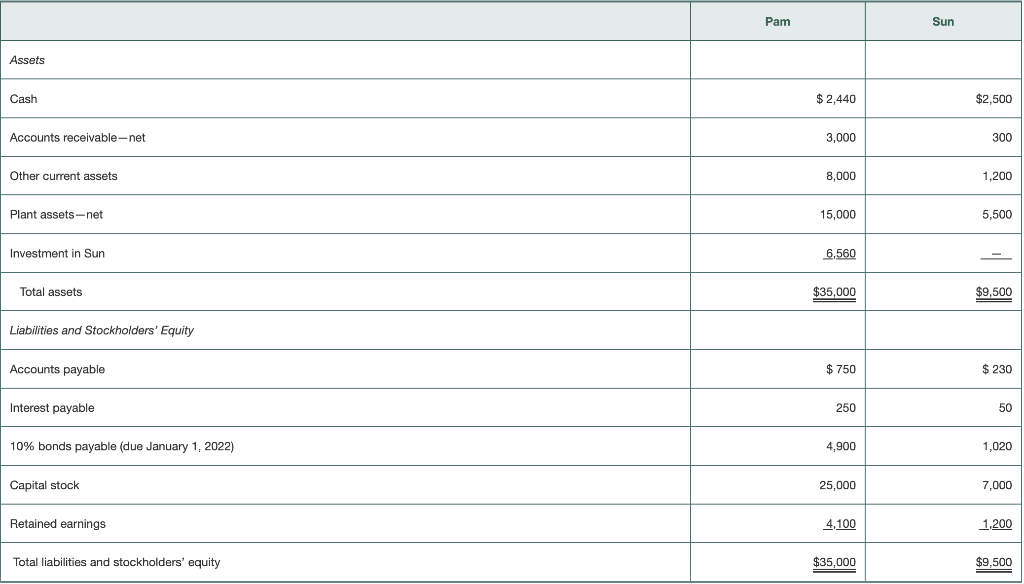The balance sheets of Pam and Sun Corporations, an 80 | Chegg.com