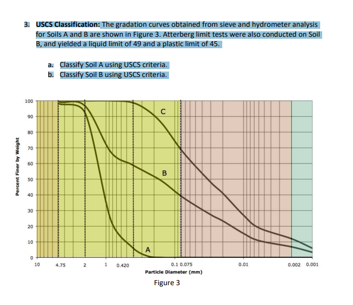 Solved 3. USCS Classification: The gradation curves obtained | Chegg.com