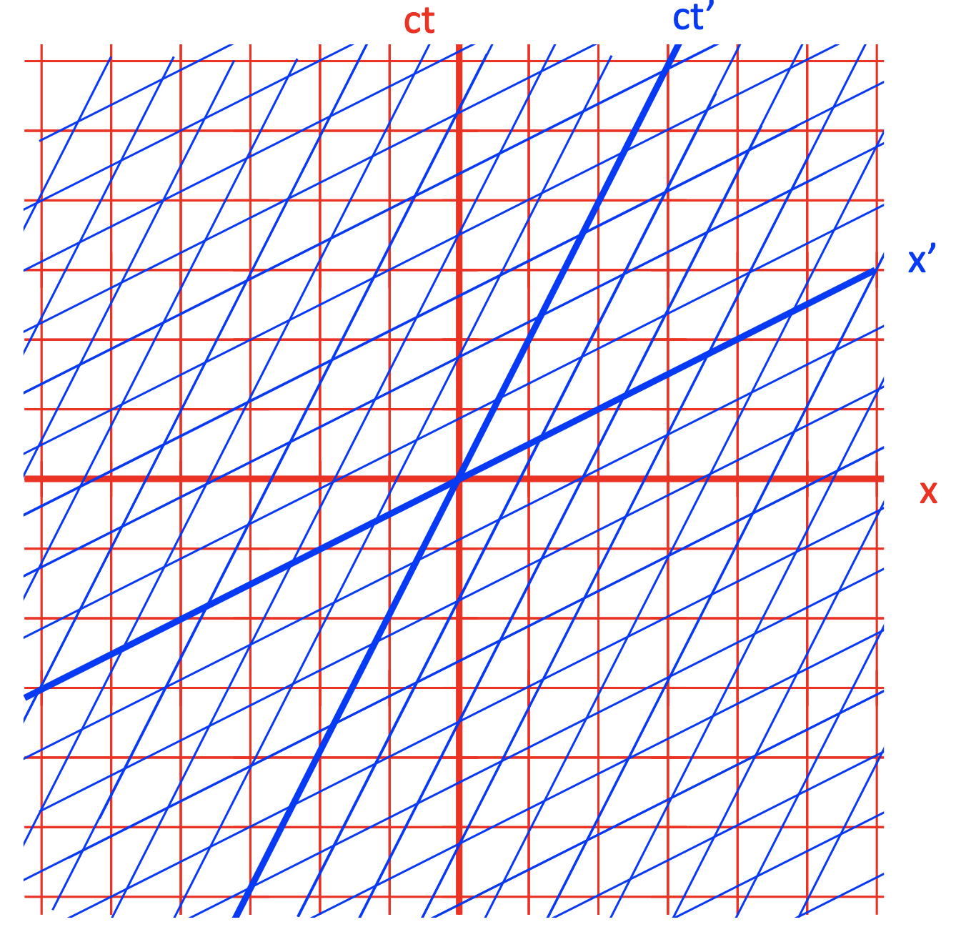 Solved Use the attached spacetime diagram plot to trace the | Chegg.com