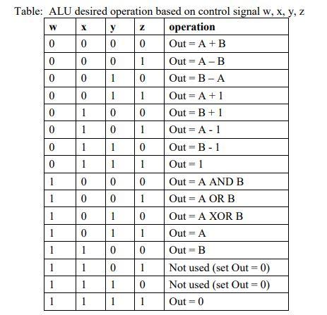 Solved Question 1: Create a schematic of this ALU (NOT VHDL | Chegg.com