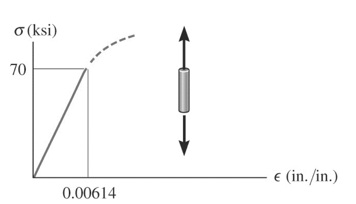 Solved The linear elastic portion of the stress-strain curve | Chegg.com