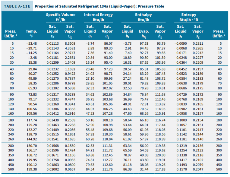 TABLE A-10E Properties of Saturated Refrigerant 134a | Chegg.com