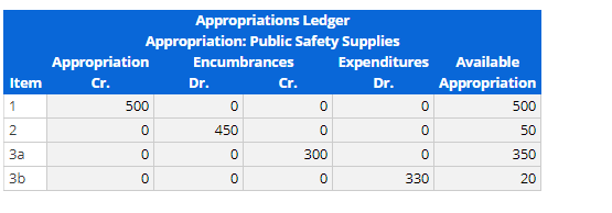 Solved Scenario and General Fund budgetary journal entries | Chegg.com