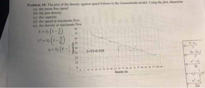 Solved Problem 10: The plot of the density against speed | Chegg.com