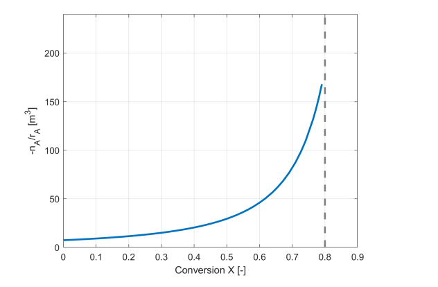 Solved (Levenspiel Plot The diagram below shows a | Chegg.com