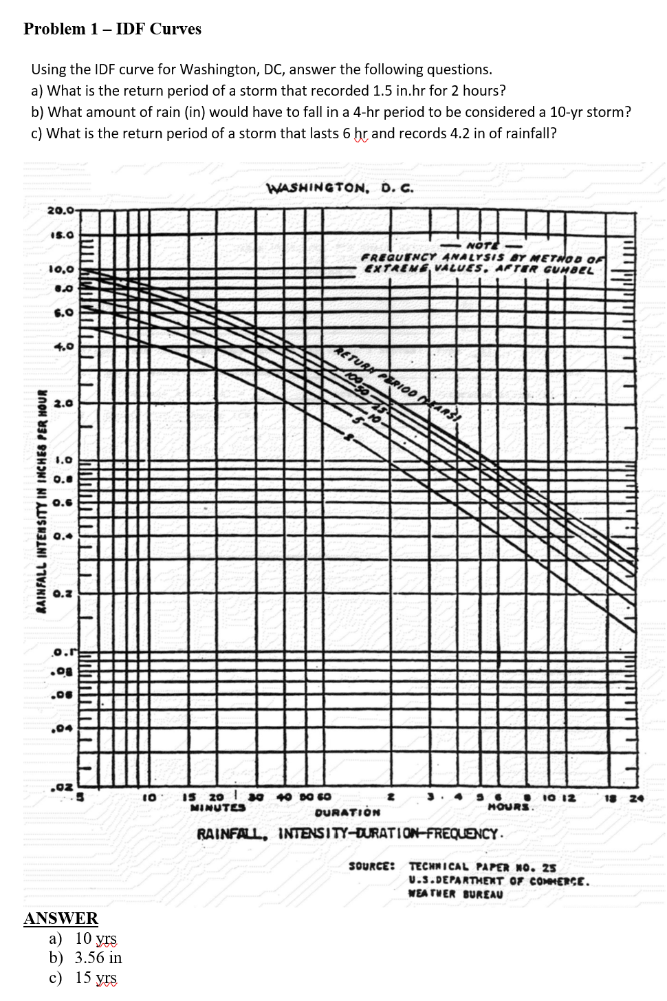 Solved Problem 1 - IDF Curves Using the IDF curve for | Chegg.com