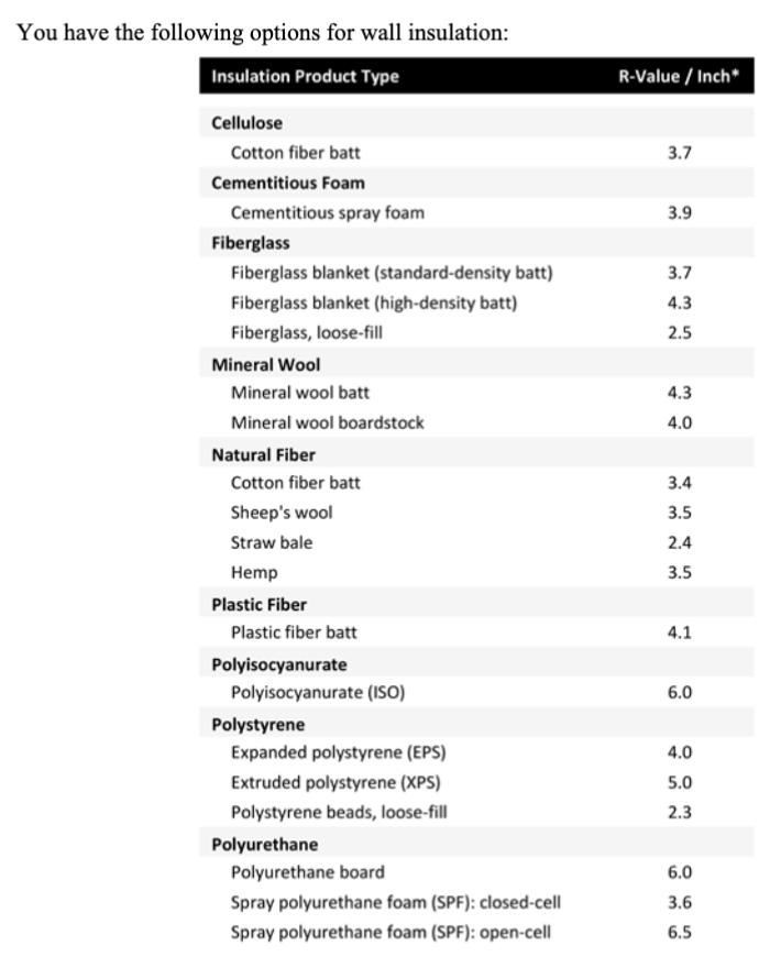 You have the followino ontions for wall insulation.a. | Chegg.com