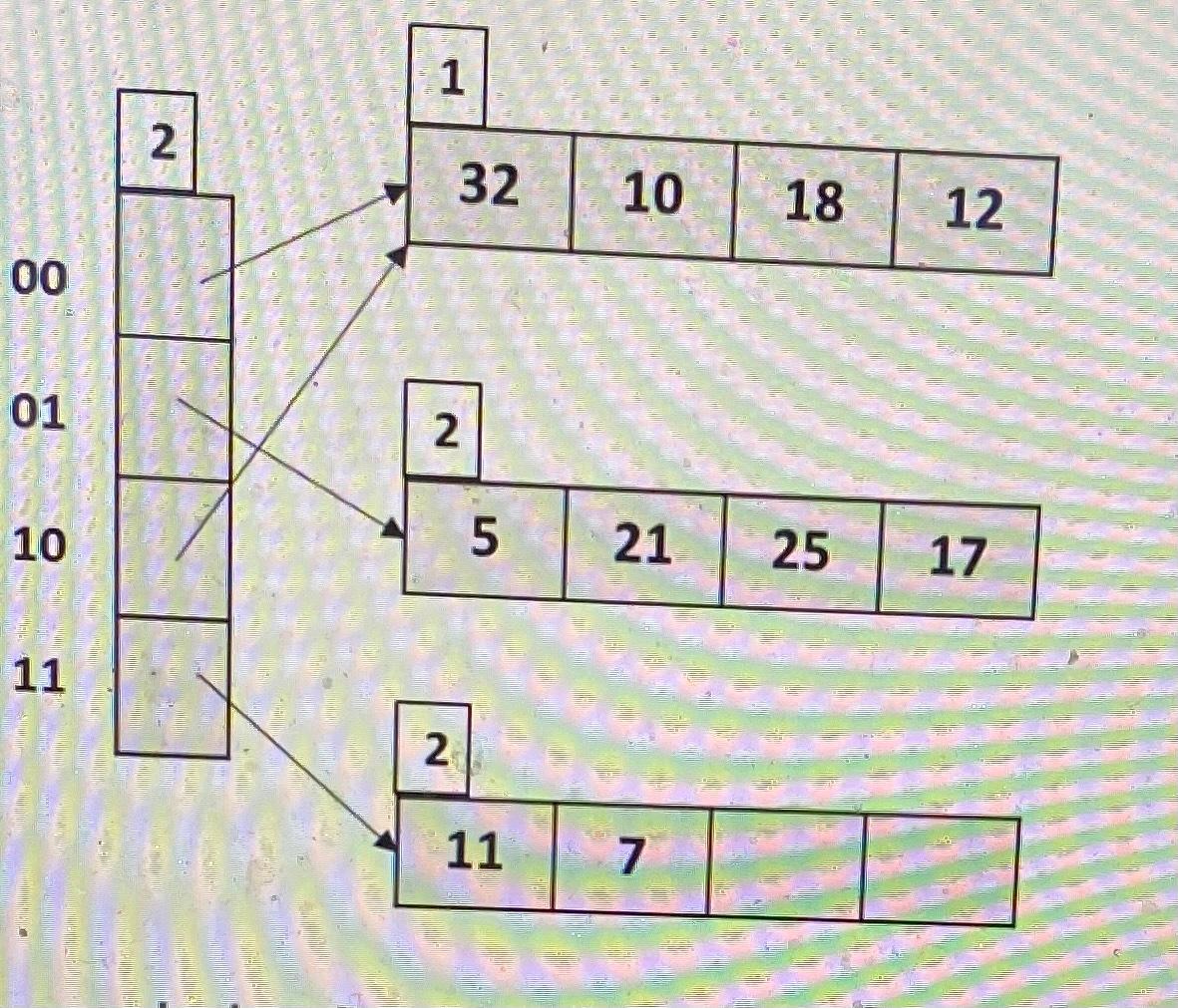 Solved Display the extensible hash table that results from | Chegg.com