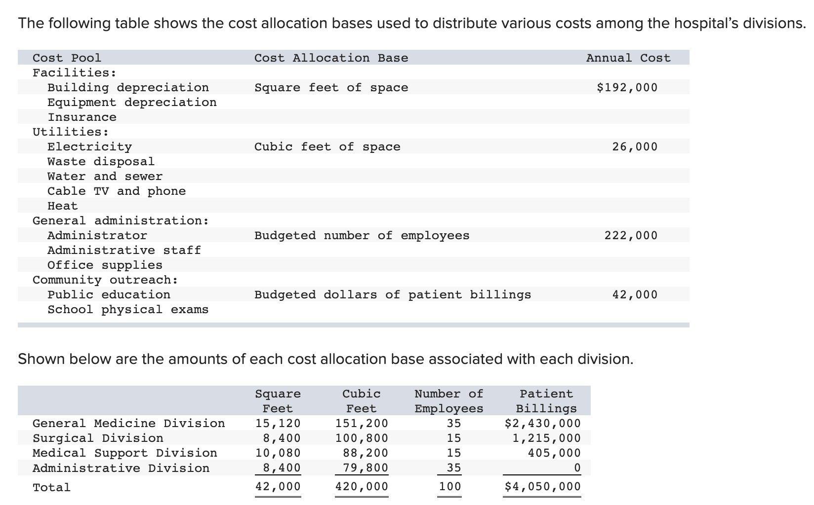 Solved Rocky Mountain General Hospital serves three counties | Chegg.com