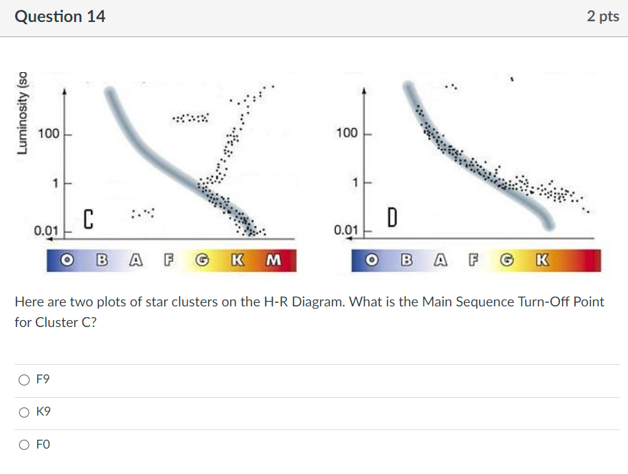 Solved Question 14 2 pts Here are two plots of star clusters | Chegg.com