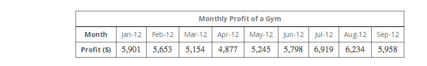 Solved Step 1 of 5: Determine the three-period moving | Chegg.com