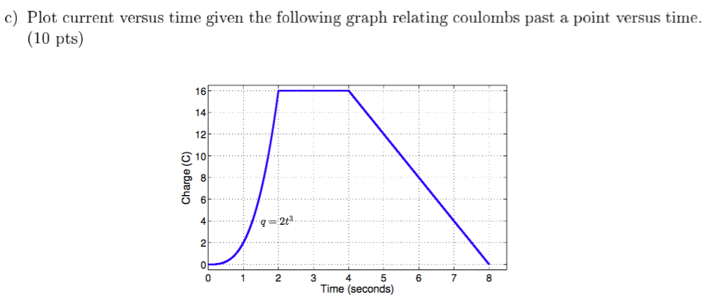 Solved c) Plot current versus time given the following graph | Chegg.com