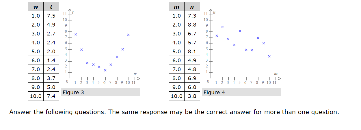 Solved Below are four bivariate data sets and the scatter | Chegg.com