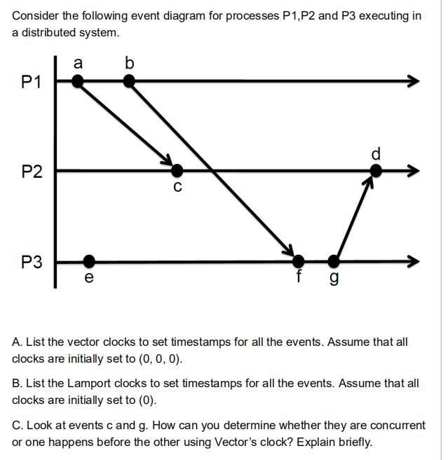 Solved Consider the following event diagram for processes | Chegg.com