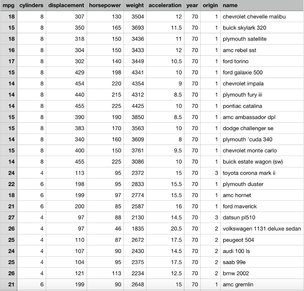 Solved mpg cylinders displacement horsepower weight | Chegg.com