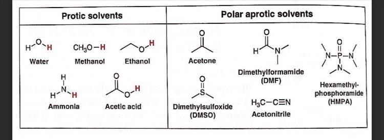 Solved Protic solvents Polar aprotic solvents CHO-H Methanol | Chegg.com