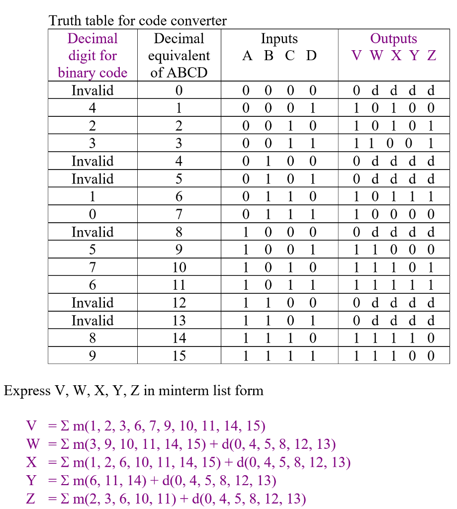 Solved Truth table for code converter Decimal digit | Chegg.com