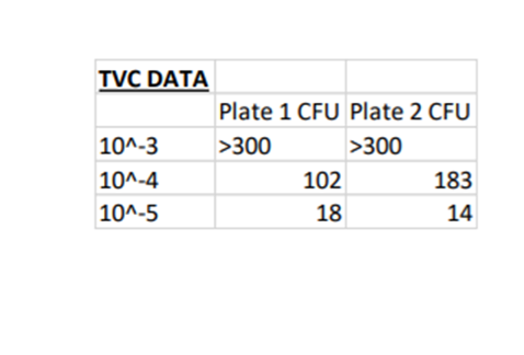 Solved A Total Viable Count (TVC) on a sample of mince was | Chegg.com