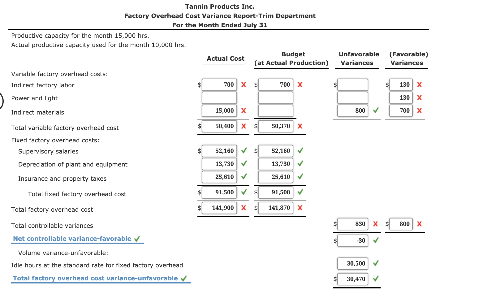 Solved Factory Overhead Cost Variance Report Tannin Products | Chegg.com