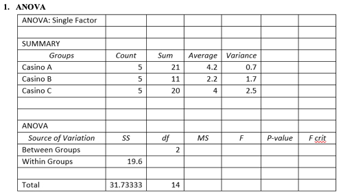 Solved 1. ANOVA ANOVA: Single Factor SUMMARY Groups Casino A | Chegg.com