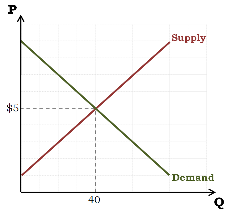 Solved Use the graph attached below as a starting point | Chegg.com