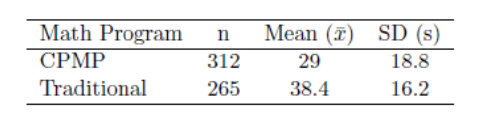 Solved (12 points) Q6. The Core Plus Mathematics Project | Chegg.com
