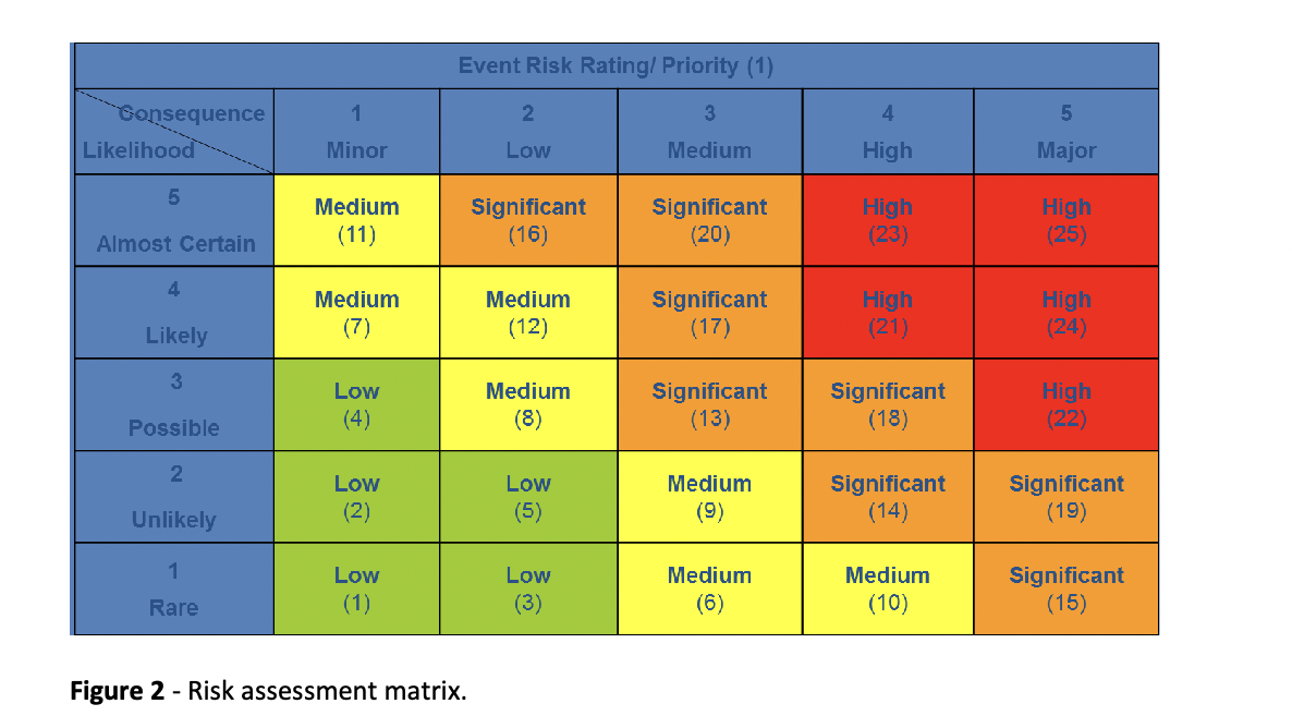 Figure 2 - Risk assessment matrix. Figure 3 - Bow | Chegg.com