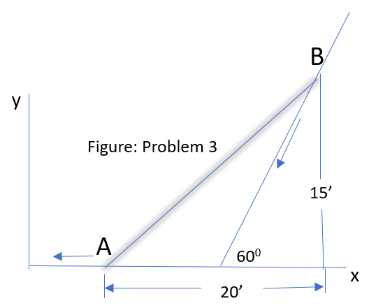 Solved 3.0 A long slender rod moves with its ends in contact | Chegg.com