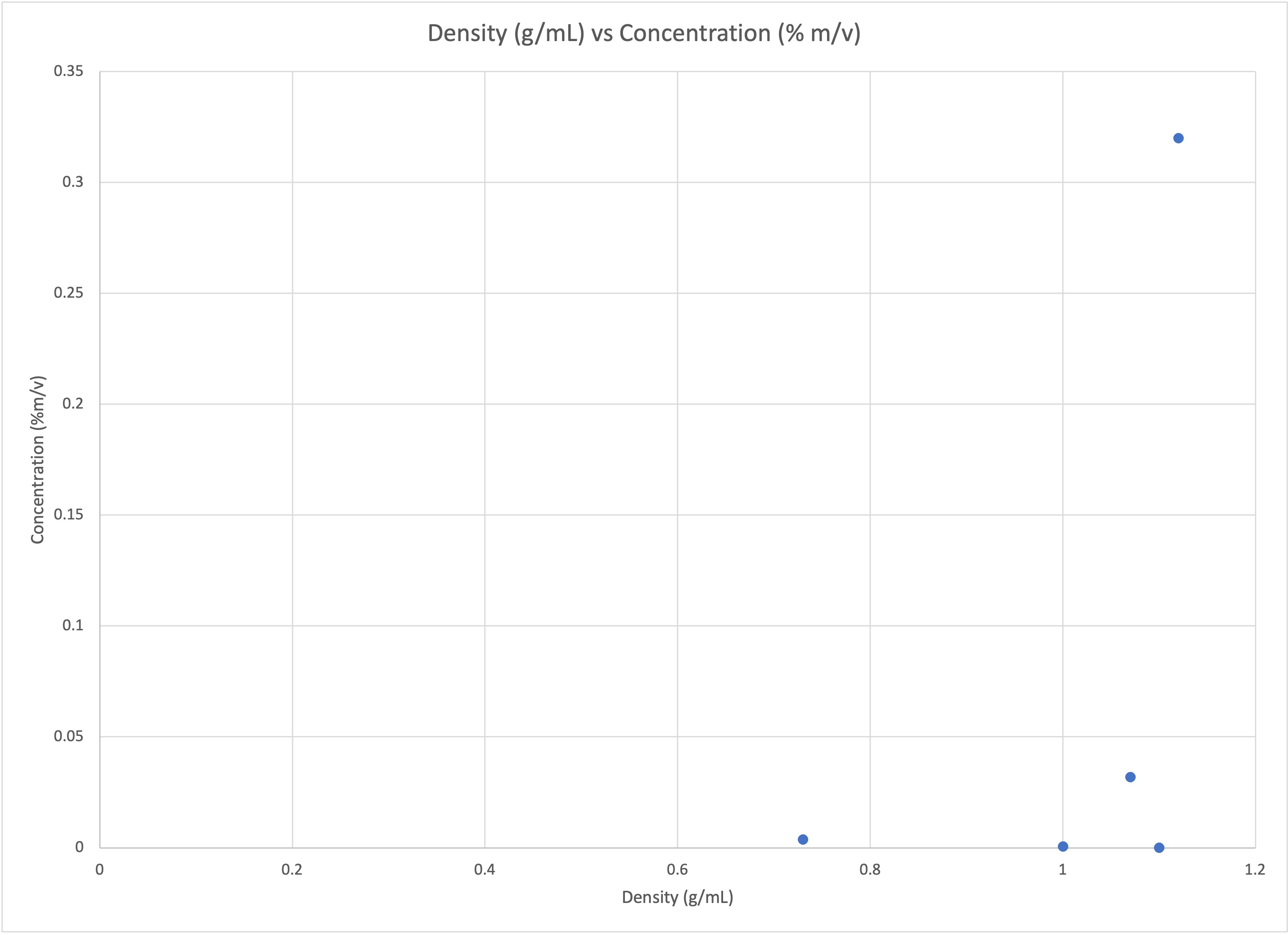 From the graph of Density vs. Concentration, created | Chegg.com