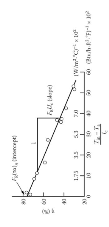 Solved Use the f-chart to determine the amount of solar | Chegg.com