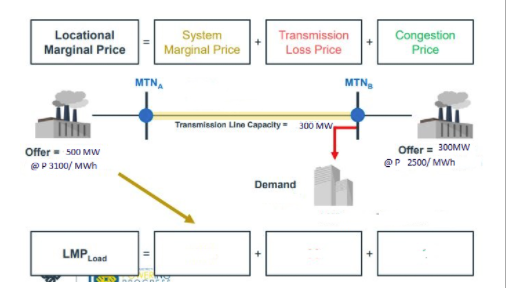 Calculate the local marginal price if load demand is | Chegg.com