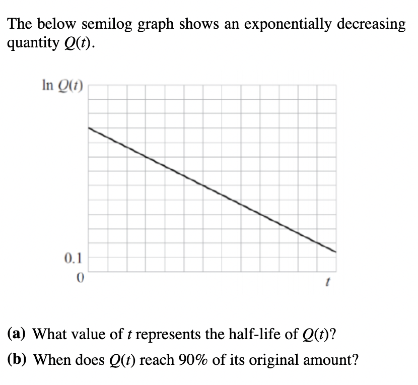 The below semilog graph shows an ﻿exponentially | Chegg.com