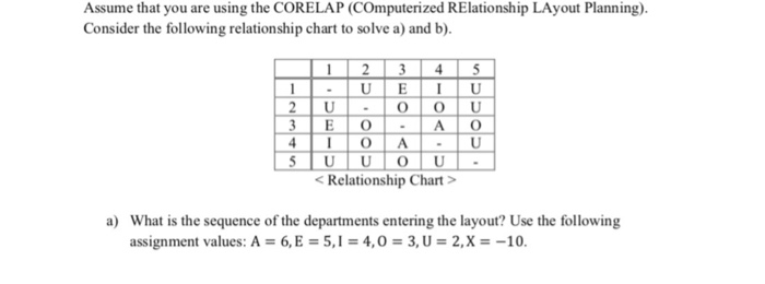 Solved Assume that you are using the CORELAP (COmputerized | Chegg.com