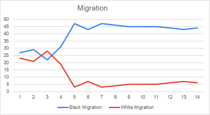 Solved Migration | Chegg.com