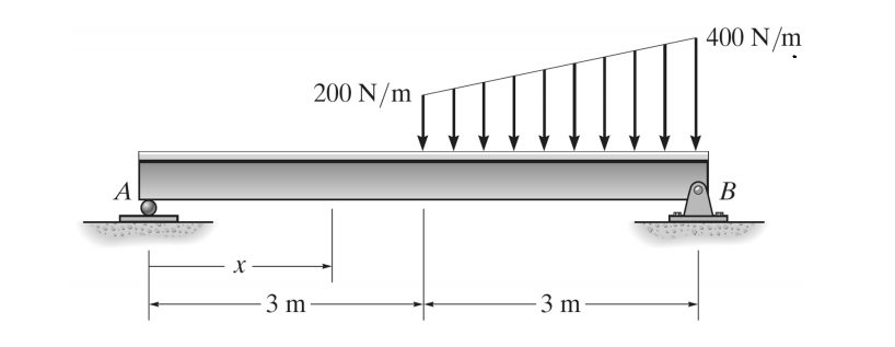 Solved Use the section method to analyze the beam shown, | Chegg.com