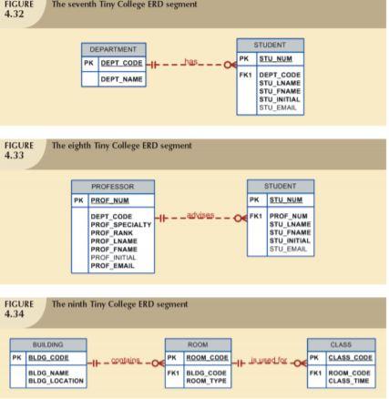 Solved FIGURE 4.28 The third Tiny College ERD segment COURSE | Chegg.com
