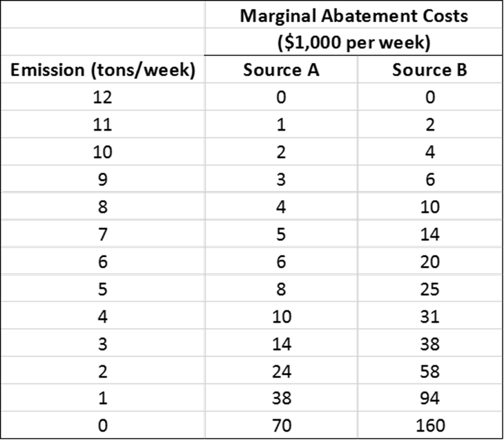 Solved Marginal Abatement Costs: Referring to the lecture | Chegg.com