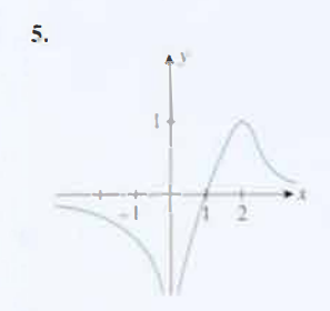 Solved In Exercises 1 8, you are given the graph of a | Chegg.com